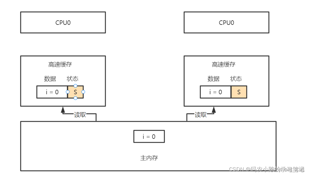 基础篇（三）：CPU多级缓存模型 / MESI缓存一致性协议-CSDN博客