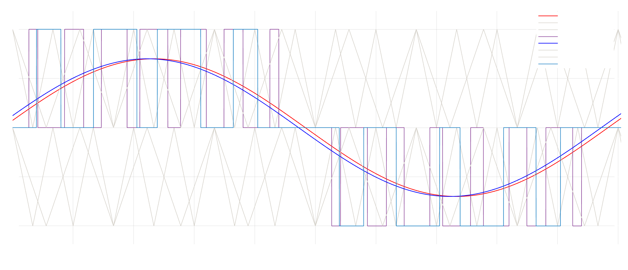 SPWM同步调制分析_spwm波的pi调节-CSDN博客