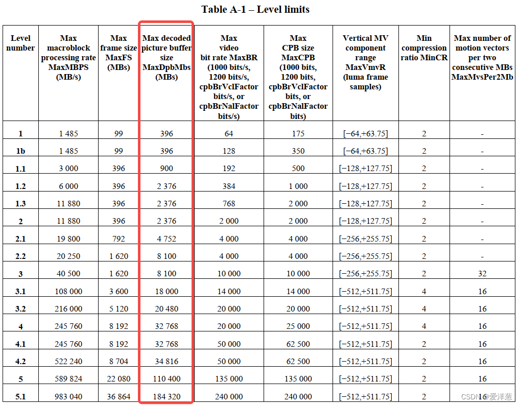 H.264 入门篇 - 07 (帧间预测 - 解码图像缓存 DPB)_h264 codec picture buffer-CSDN博客