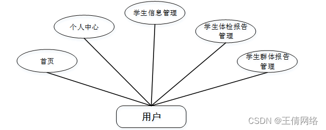 【附源码】计算机毕业设计java学生健康管理系统设计与实现 Csdn博客