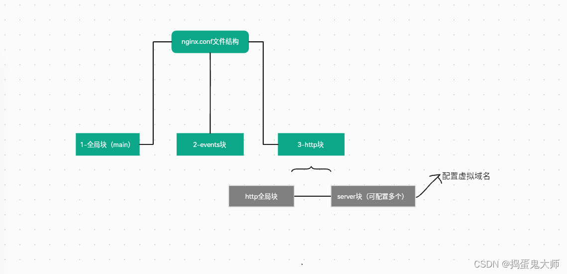 全网最全最完整Nginx 配置文件nginx.conf中文详解-CSDN博客