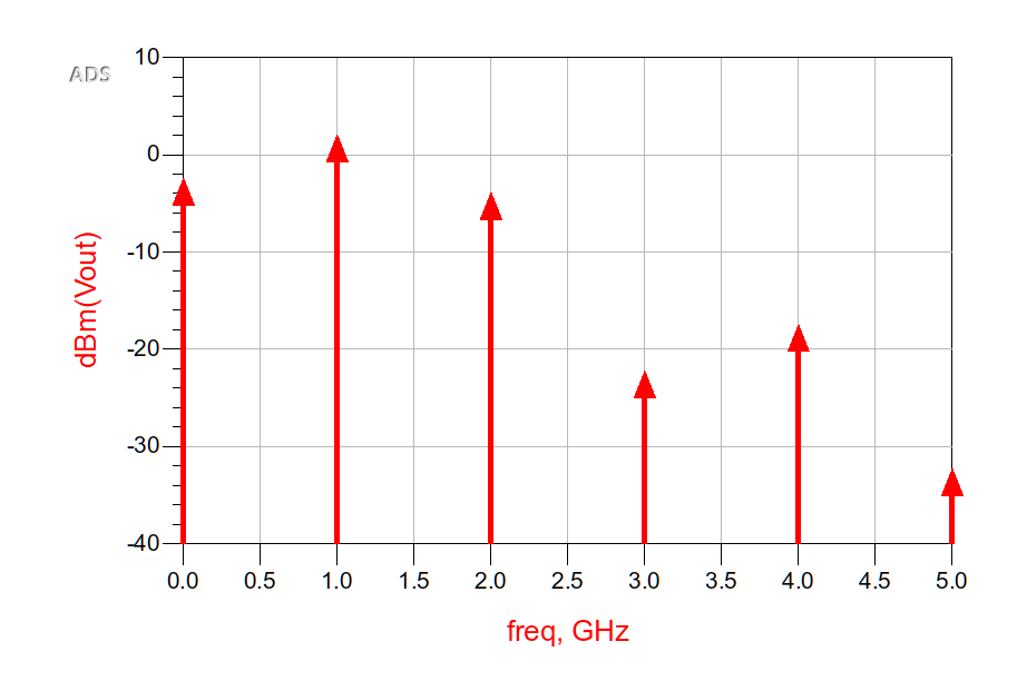 ADS（Advanced Design system）谐波平衡分析（HarmonicBalance）和参数扫描分析（ParamSweep）_harmonic balance-CSDN博客
