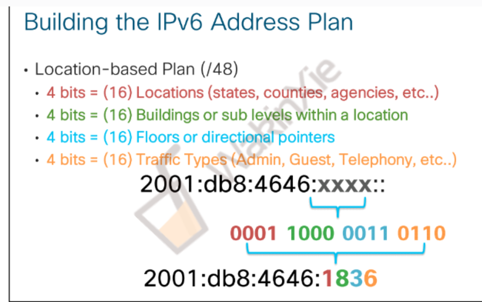 华为数通笔记-IPV6基础_华为ipv6基础知识点-CSDN博客