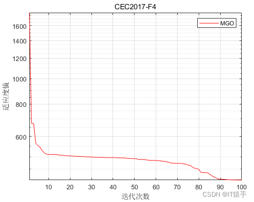 单目标优化：山瞪羚优化算法（Mountain Gazelle Optimizer，MGO）求解CEC2017（提供Matlab代码）-CSDN博客