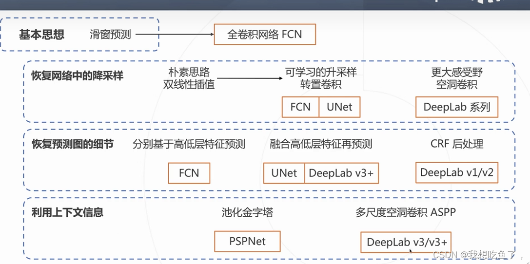 Openmmlab实战营笔记打卡 6 Csdn博客
