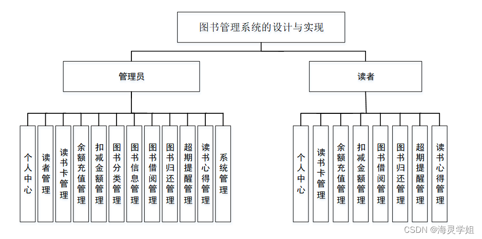 独有源码 Java Jsp图书管理系统的设计与实现6zr6z从不会做毕业设计到成功完成的过程与方法 Csdn博客
