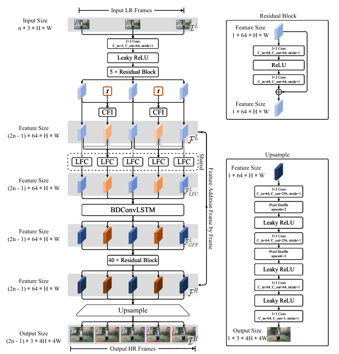 Temporal Modulation Network for Controllable Space-Time Video Super-Resolution阅读笔记-CSDN博客