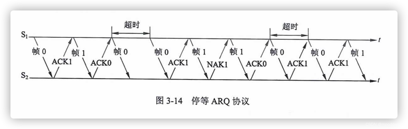 考点图文详解 - 广域网通信（第三章）_选择重发arq协议公式k-CSDN博客