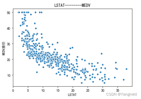 boston数据集预测房价_波士顿房价数据集-CSDN博客