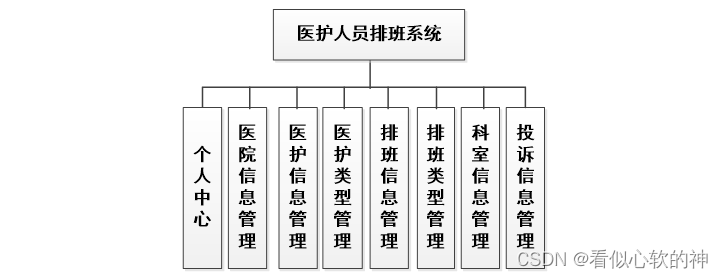 基于springboot的医护人员排班系统代码数据库文档医护人员排班系统设计 Csdn博客