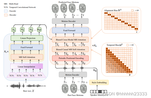 FaceFormer阅读笔记-CSDN博客