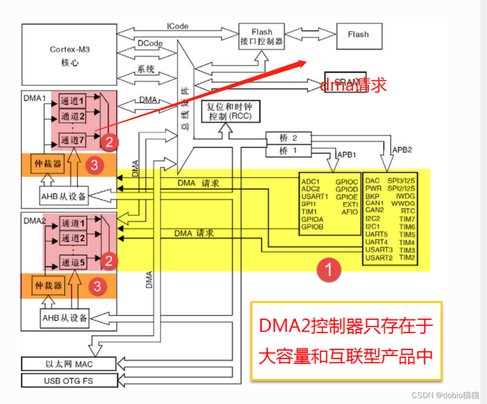 STM32DMA_dma pinc-CSDN博客