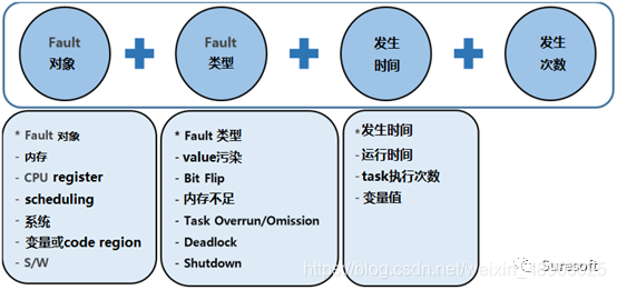 故障注入测试(fault Injection Test)方法 Csdn博客