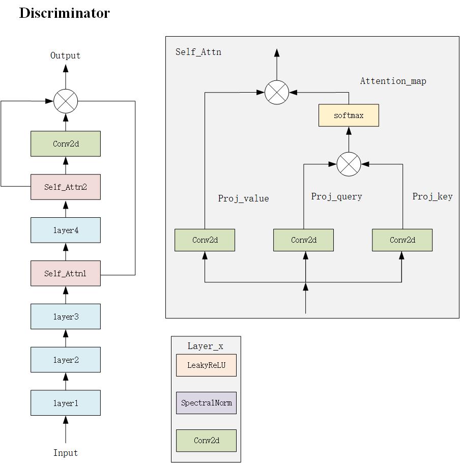 (SAGAN)Self-Attention Generative Adversarial Networks_sagan模型缺点-CSDN博客