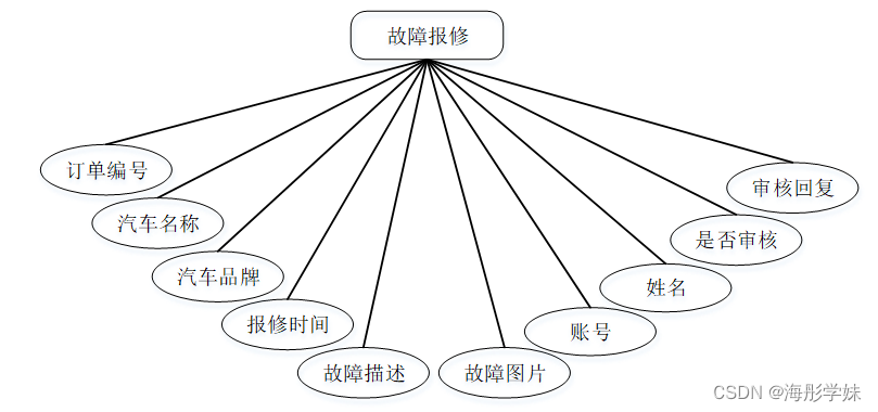 计算机毕业设计springboot基于web的共享汽车管理系统06q4h9【附源码】 Csdn博客 