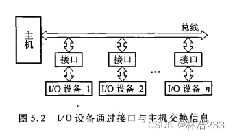 计算机组成原理——输入输出设备（Input Output Equip-ment）_计算机组成原理输入输出-CSDN博客