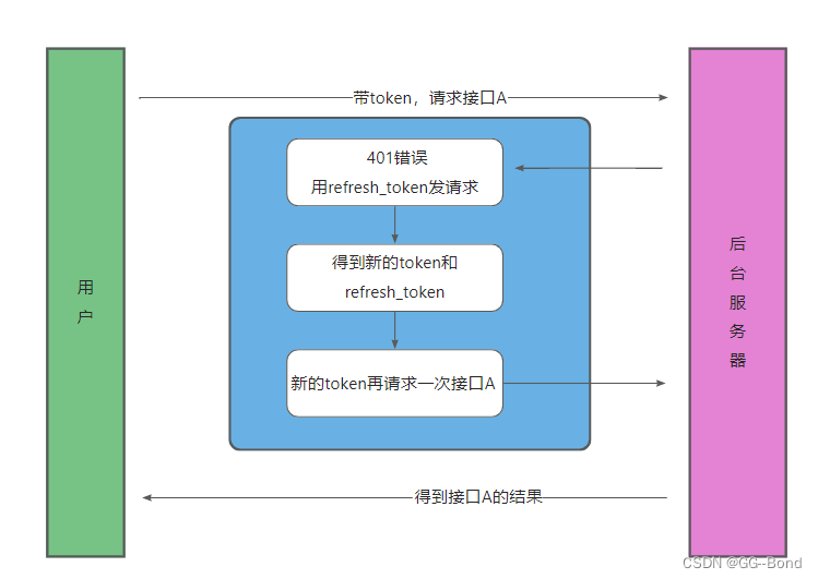 实现token的无感刷新_token无感刷新-CSDN博客