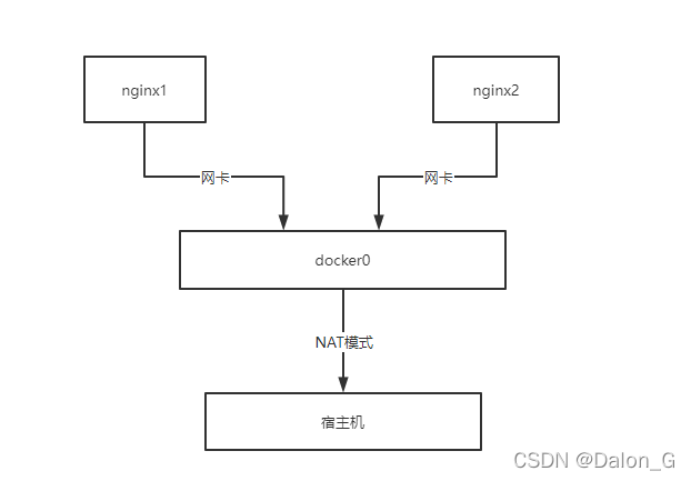Docker学习006 Docker网络 Bridge模式分配容器ip实现容器ping通 Docker Network Inspect Bridge Csdn博客