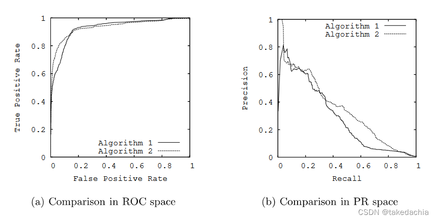 【论文精读】ROC和PR曲线的关系（The relationship between Precision-Recall and ROC ...