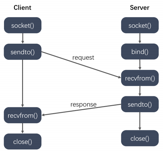 Linux网络编程——UDP通信 代码实现_linux udp双向通信代码-CSDN博客