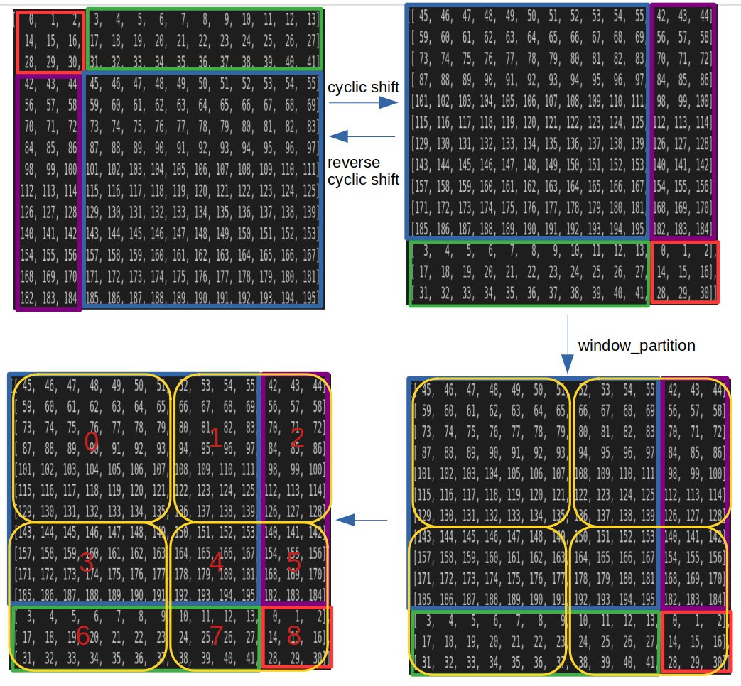 【神经网络架构】Swin Transformer细节详解-2_sw-msa-CSDN博客