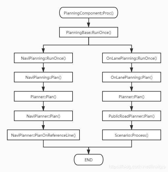 Apollo：Planning源码分析之PlanningComponent_apollo planning模块源代码分析-CSDN博客