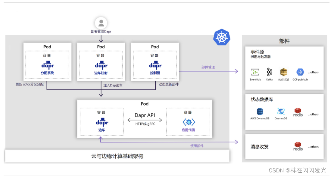 Dapr简介_dapr框架的实现机制-CSDN博客