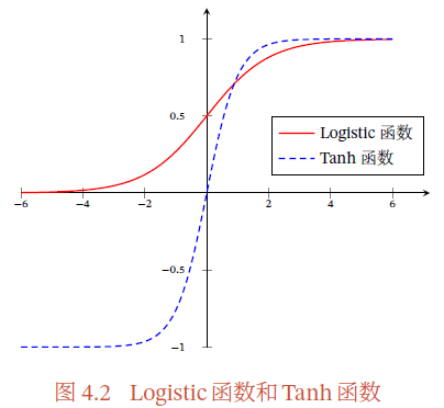 Sigmoid型和ReLU型激活函数_logistic函数非零中心化原因-CSDN博客
