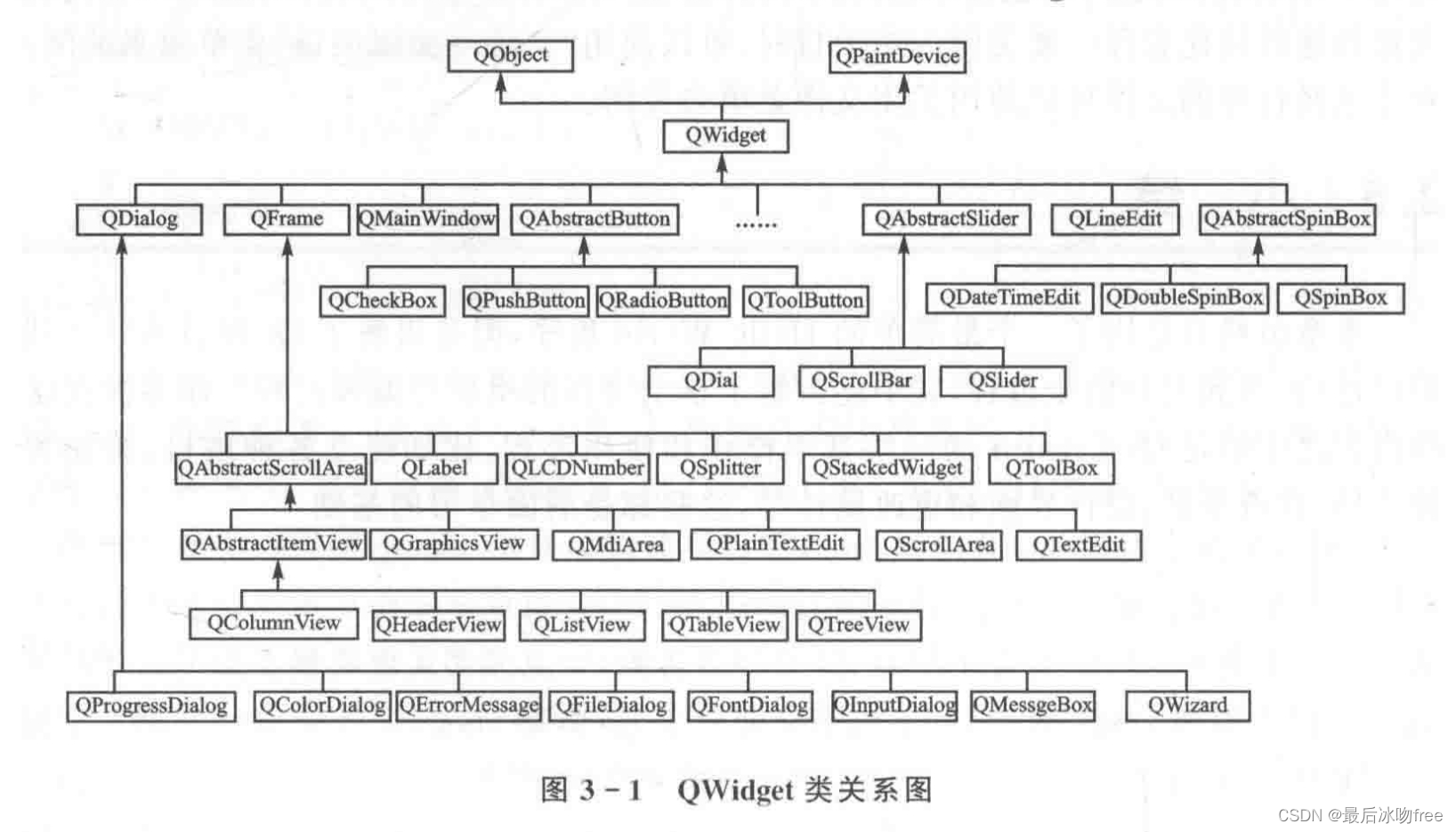 QObject继承关系图_object qcore qstring继承关系-CSDN博客