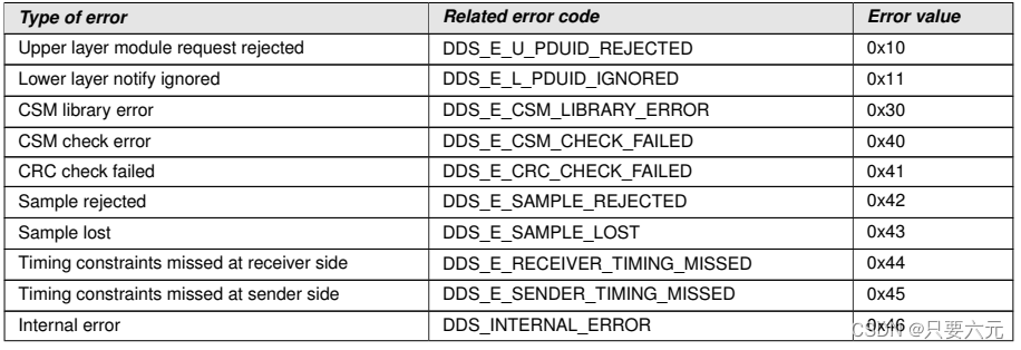 CP DDS协议规范的解读_autosar cp dds-CSDN博客