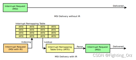 virtio iommu-CSDN博客