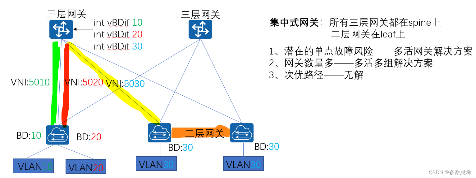 数据中心——Vxlan基本概念1_border leaf_静下心来敲木鱼的博客-CSDN博客