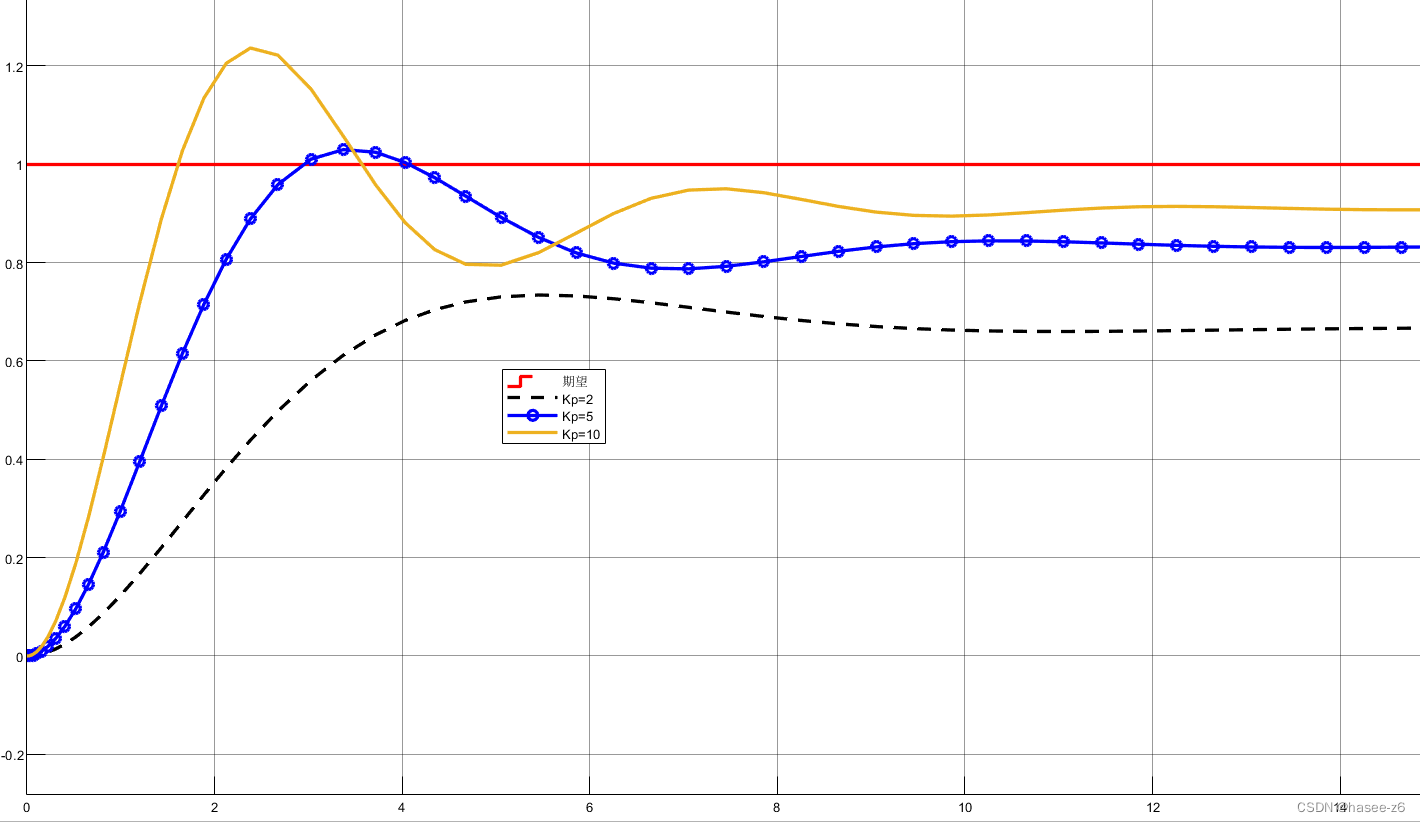 自己对PID一些学习总结_数字pid控制实验总结-CSDN博客