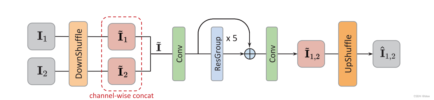 论文阅读 | Channel Attention Is All You Need for Video Frame Interpolation_cain论文解读-CSDN博客