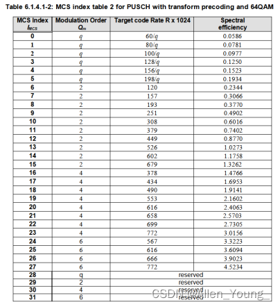 5g nr,PDSCH/PUSCH，UE如何选择MCS table_nr mcs_Allen_Young_的博客-CSDN博客