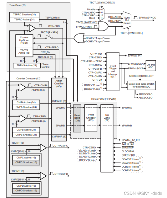 TMS320F28374芯片简介-CSDN博客