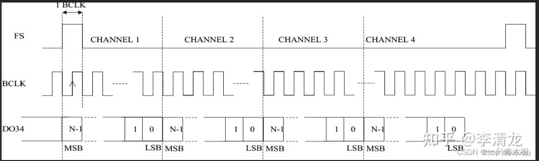 Audio-音频传输接口（I2S、PCM、PDM）_数字麦克风接口定义-CSDN博客