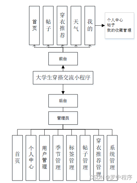 Javaphpnodejspython大学生穿搭交流小程序【2024年毕设】基于古风服装穿搭设计的小程序可以用javapython写
