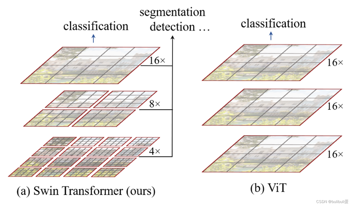【Swin Transformer 论文笔记】Swin Transformer: Hierarchical Vision Transformer using Shifted Windows_a ...
