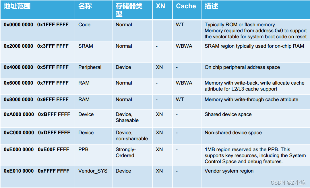STM32--MPU内存保护单元(一)_stm32h7非法空间-CSDN博客