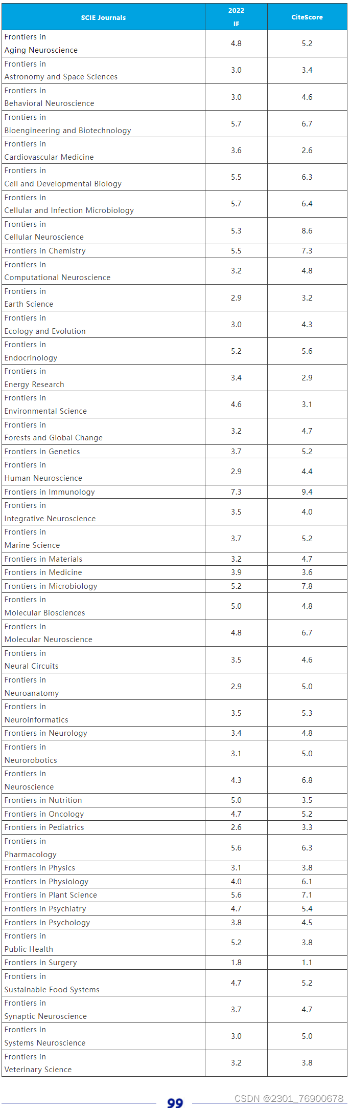 MDPI&Frontiers|2022年影响因子正式公布！-CSDN博客