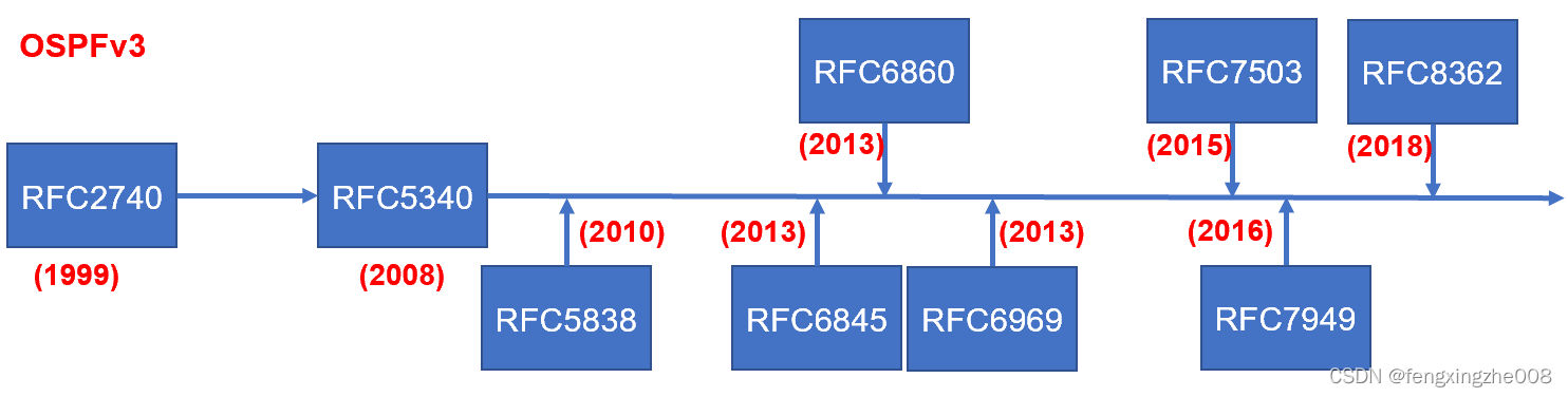 基于IPv6的OSPFv3/ISISv6-原理介绍+报文解析+配置示例-CSDN博客