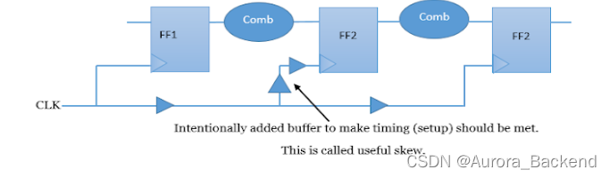 时钟偏差、延迟、不确定度、抖动 （skew,latency,uncertainty,jitter）_insertion delay skew-CSDN博客