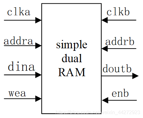verilog伪双端口RAM设计-CSDN博客