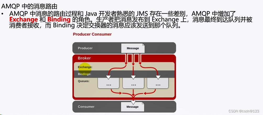 消息中间件 Rabbitmq Csdn博客 