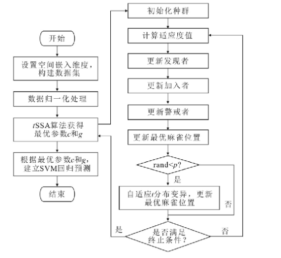 【SVM回归预测】麻雀搜索算法优化支持向量机SSA-SVM回归预测【含Matlab源码 1625期】_麻雀算法(ssa)优化支持向量机-CSDN博客