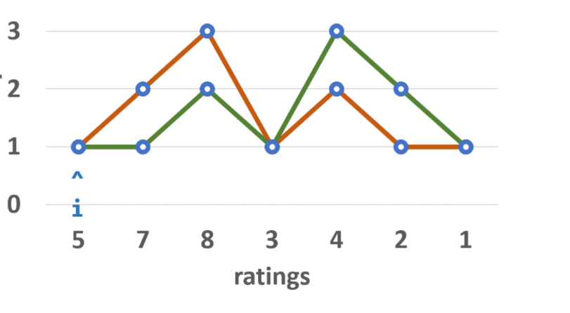 【打卡第209道】【数组】【leetCode高频Hard】：135. 分发糖果_有n个孩子站成一排。给定一个整数数组ratings,表示每个 ...