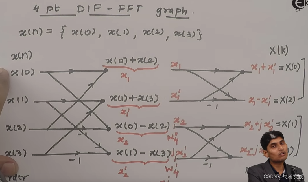 3.3.4.2.2 Decimation-in-Frequency (DIF) Radix-2 FFT-CSDN博客