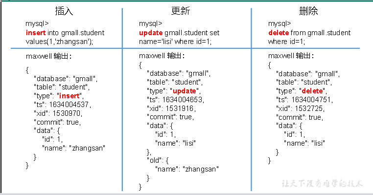 Maxwell实时监控mysql数据库的数据变更操作包括增删改并以json格式发送给kafkamaxwell监听数据库 设置kafka Xid的逻辑 Csdn博客 