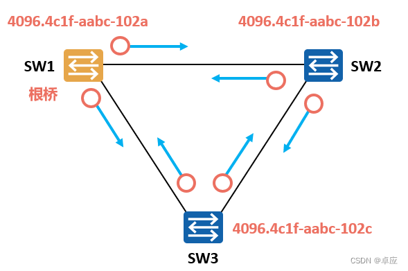 STP从0开始（超详细）_stp优先级设置为0-CSDN博客